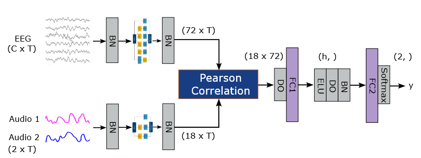 AADNet: An End-to-End Deep Learning Model for Auditory Attention Decoding | Simon Geirnaert