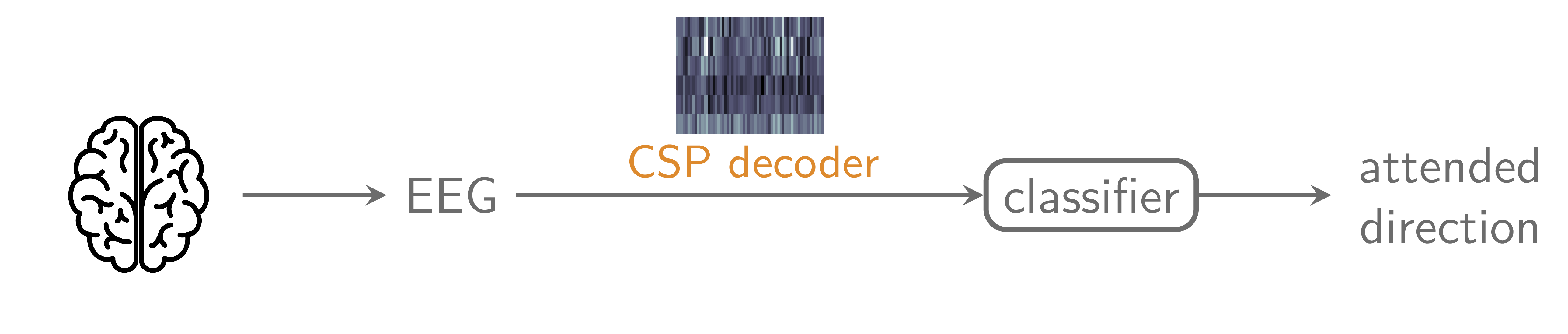 Fast Eeg Based Decoding Of The Directional Focus Of Auditory Attention Using Common Spatial