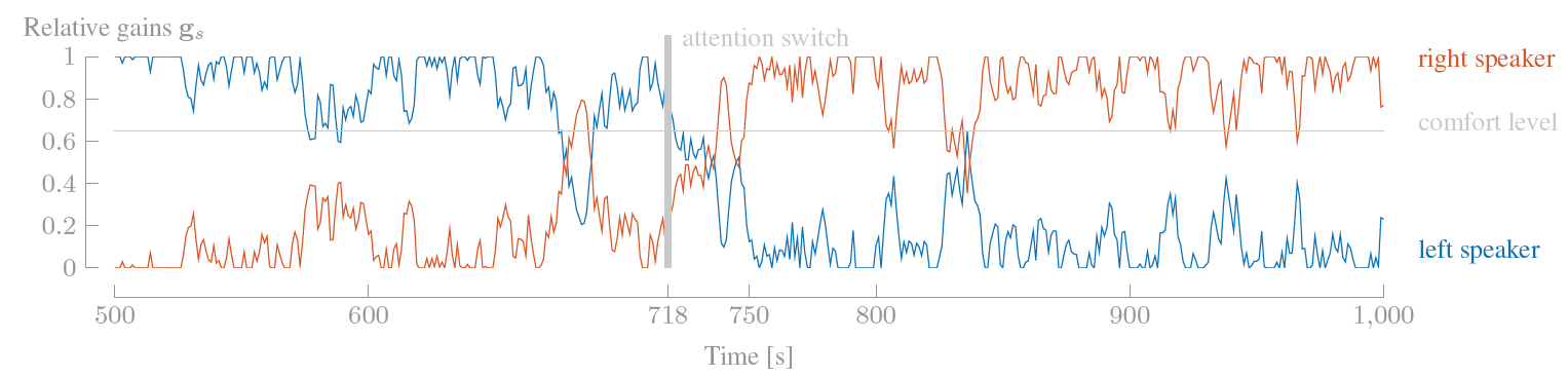 Probabilistic Gain Control in a Multi-Speaker Setting using EEG-Based Auditory Attention ...