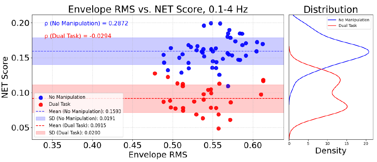 Temporal Variation In The Acoustic Dynamic Range Is A Confounding Factor In Eeg Based Tracking