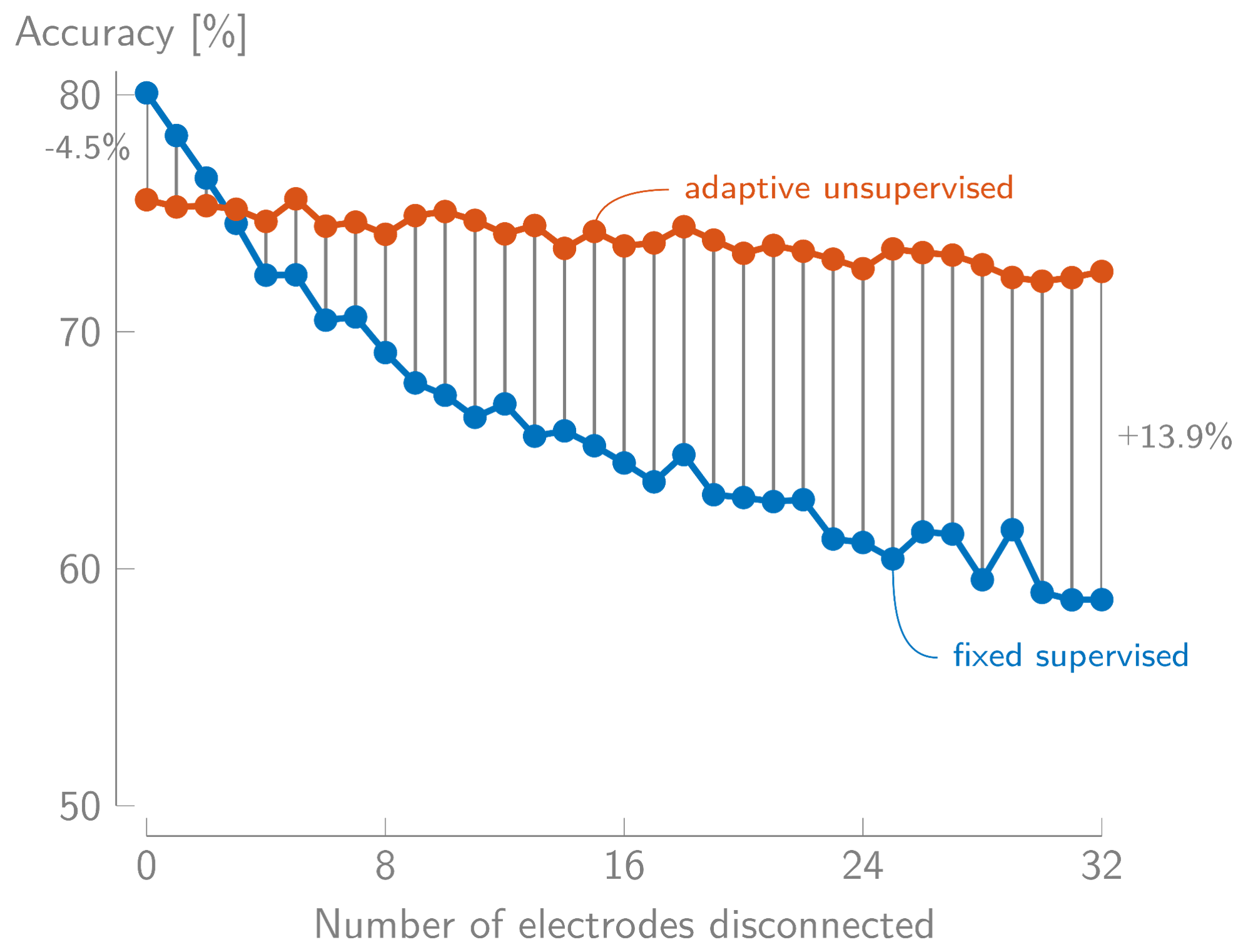 Time Adaptive Unsupervised Auditory Attention Decoding Using Eeg Based 2265